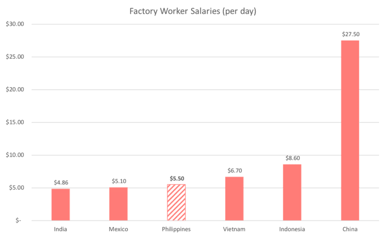 The Ins and Outs of Manufacturing in the Philippines | Sourcify