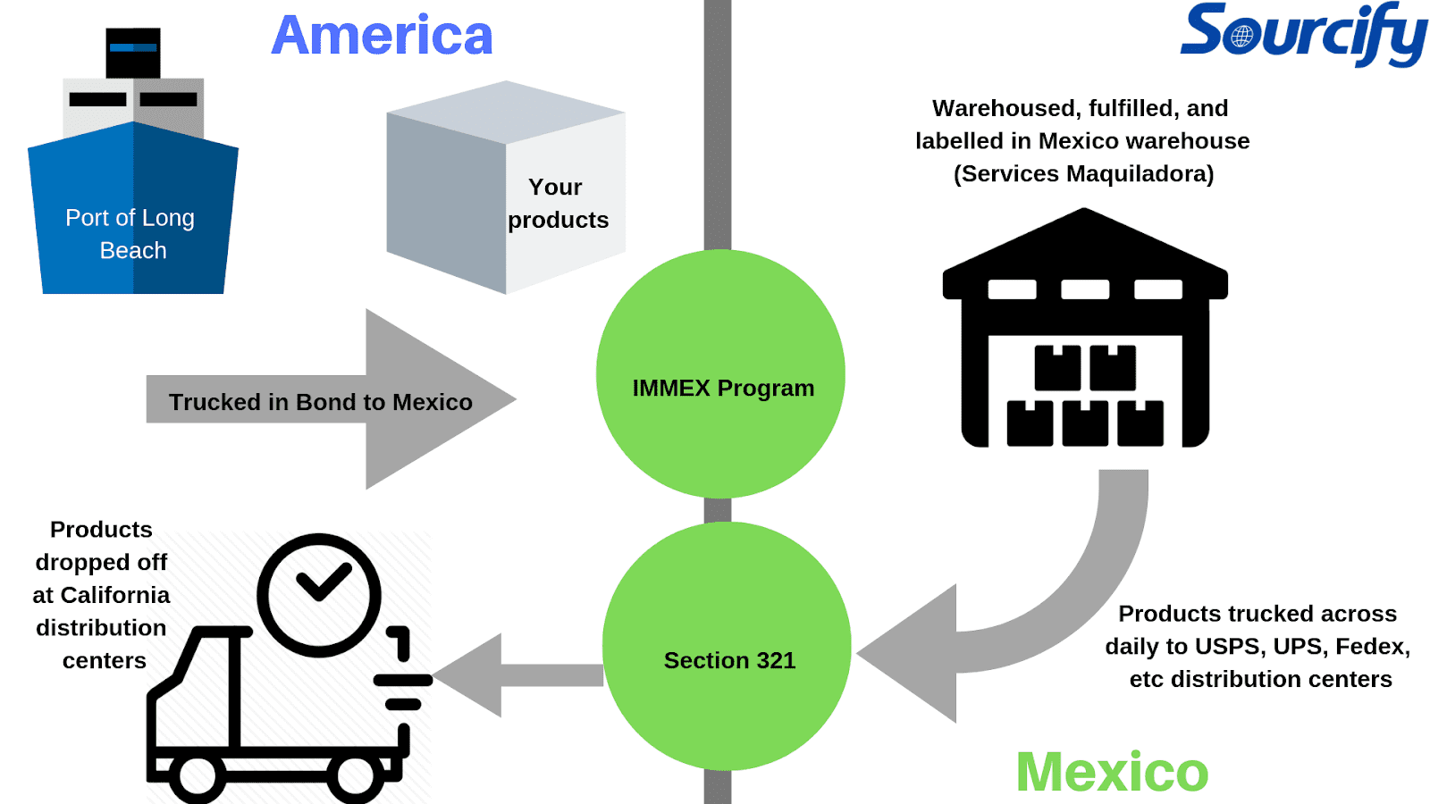 Section 321: How You Can Legally Avoid Duties and Tariffs When ...